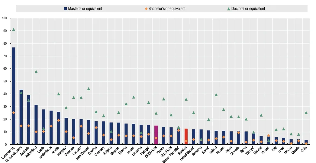 经合组织发布高等教育国际学生流动趋势报告